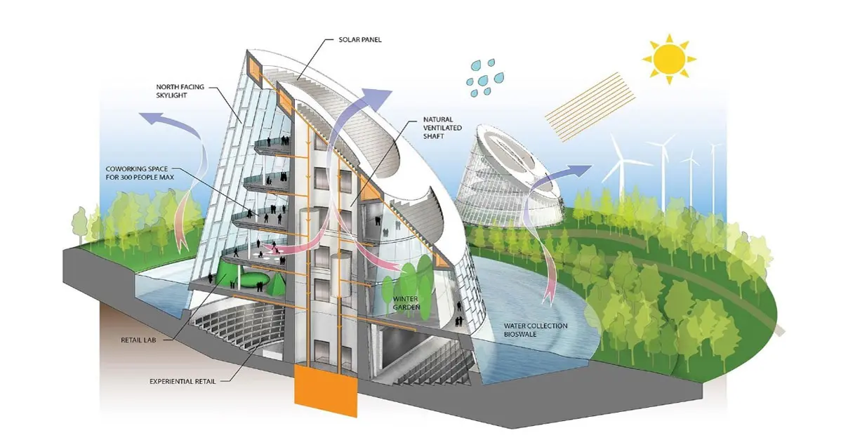 Sustainable Building Diagram
